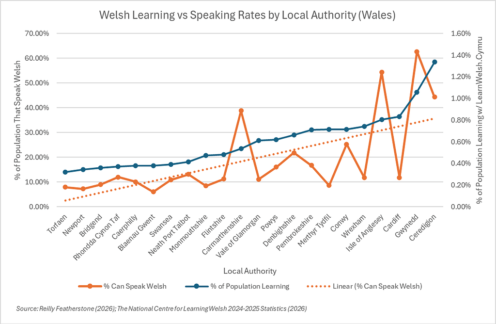 The Future of Welsh: Correlation between Welsh learners & number of ...